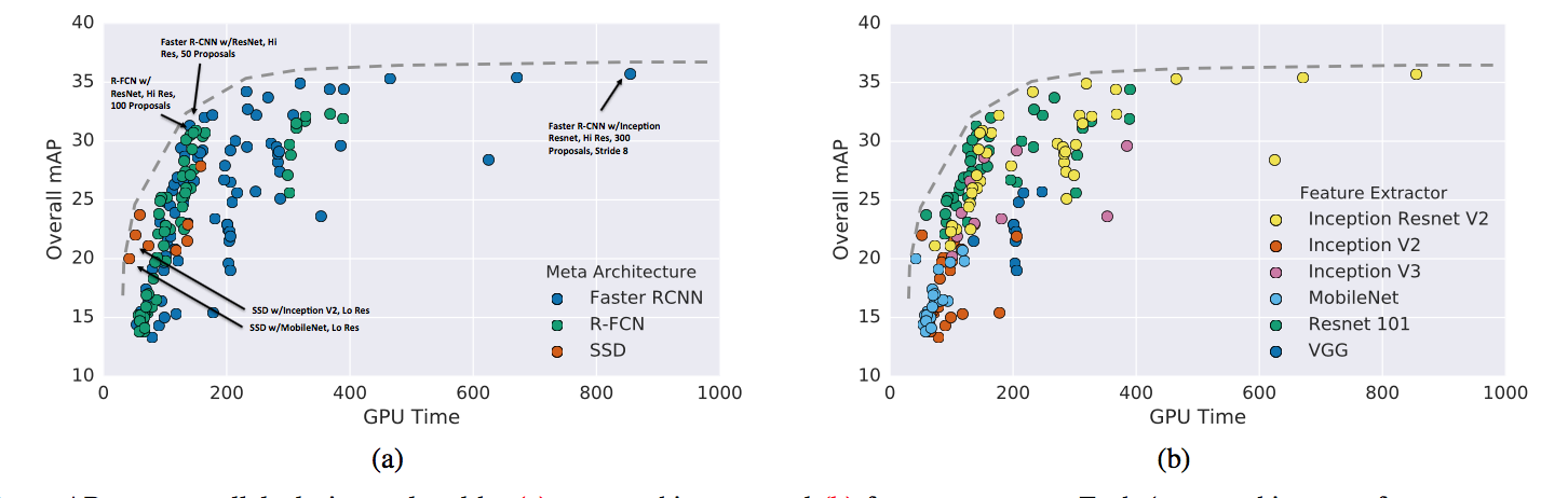 Speed Accuracy Trade Offs For Modern Convolutional Object Detectors