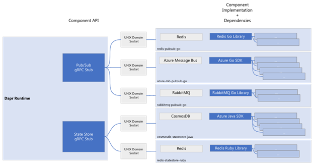 [Proposal] (Updated) gRPC Components (aka "Pluggable components") · Issue #4925 · dapr/dapr · GitHub