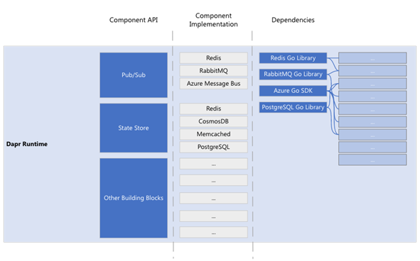 [Proposal] (Updated) gRPC Components (aka "Pluggable components") · Issue #4925 · dapr/dapr · GitHub