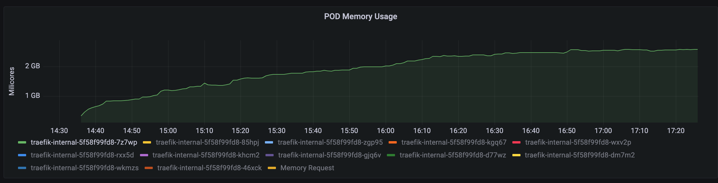 Traefik Memory Usage Keeps Growing · Issue 7191 · Traefiktraefik · Github