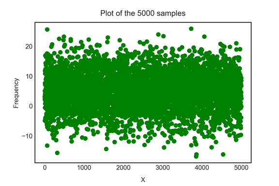 GitHub - metemu/Normally-Gaussian-distributed-random-variable-and-Bivariate-Normal-distribution