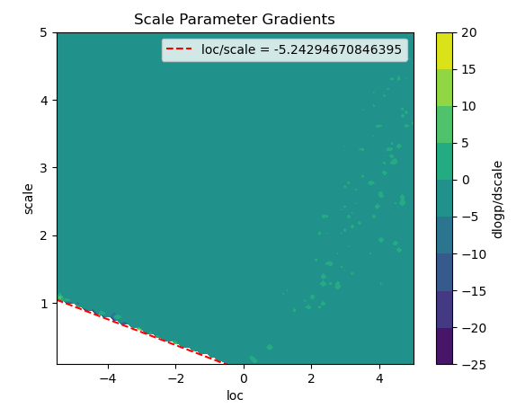 log probability of Truncated Normal gives NAN as gradient · Issue #518 · tensorflow/probability ...