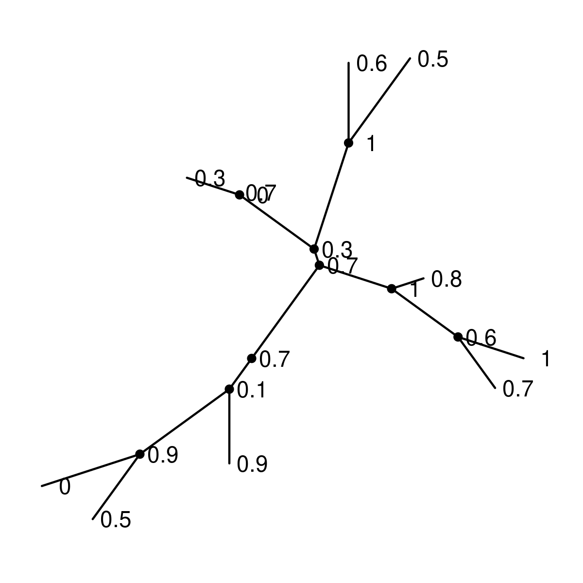 Unrooted layouts: problems with branch.length and branch annotation ...