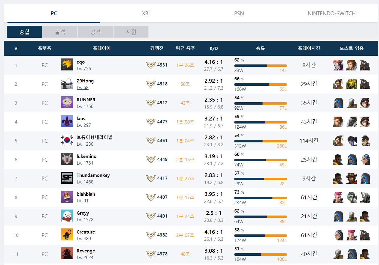 GitHub - gagip/Overwatch: 오버워치 전적 크롤링 및 분석