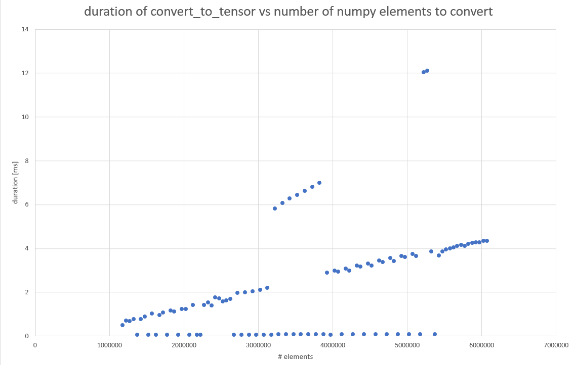 Performance Issue When Using The Function Nvert To Tensor · Issue 36422 · Tensorflow