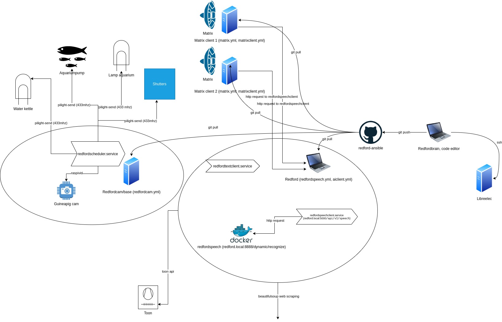 GitHub - Surowa/redford-ansible: Ansible version of Redford