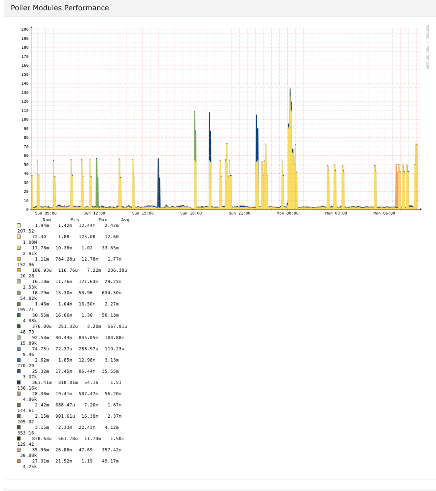 Poller Modules Performance · Issue #14631 · librenms/librenms · GitHub