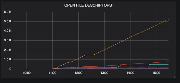 Controller proxy opens a very high number of UDP sockets · Issue #1950 · linkerd/linkerd2 · GitHub