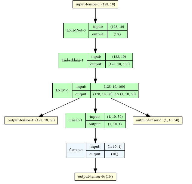 draw_graph fails for embedding layer · Issue #22 · mert-kurttutan/torchview · GitHub