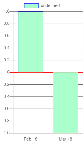 Top of negative bar renders over zero line · Issue #6000 · chartjs ...