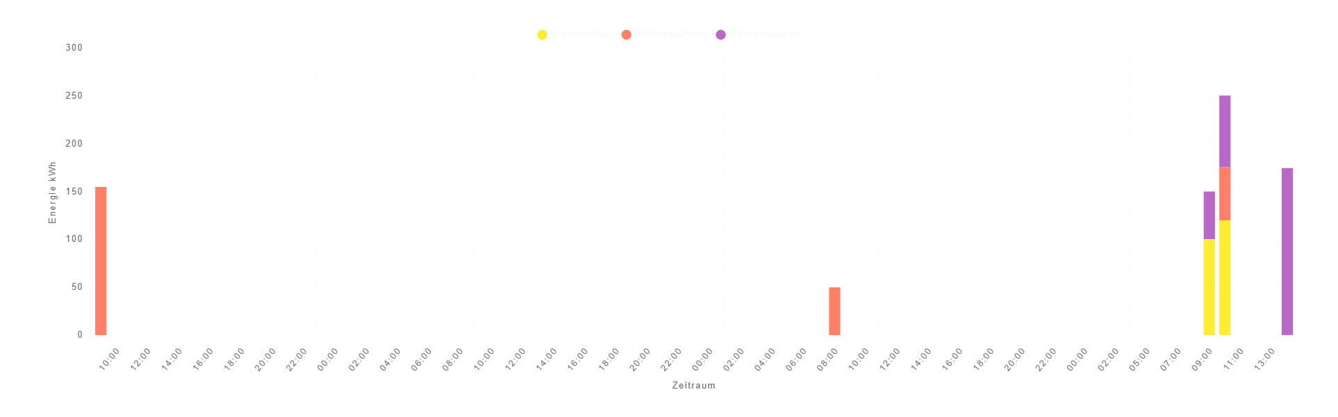 Chart v3.0.0-rc.5 - Object [] using custom properties sort order x-axis error · Issue #8730 ...