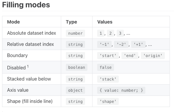 Dataset fill does not work like in v2 · Issue #10747 · chartjs/Chart.js · GitHub