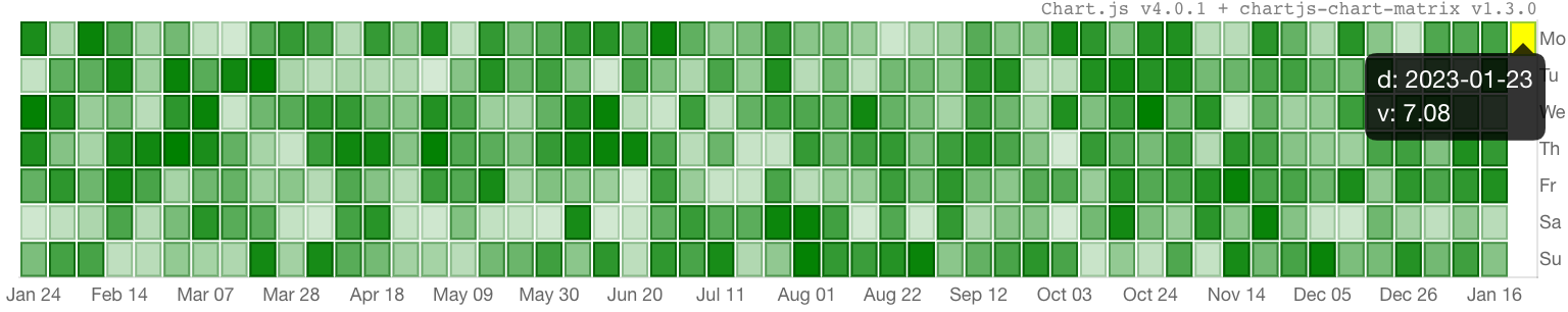 wrong example? · Issue #80 · kurkle/chartjs-chart-matrix · GitHub