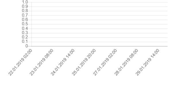 Stacked bar chart x axis time with min max has weird setting for ticks · Issue #6031 · chartjs ...