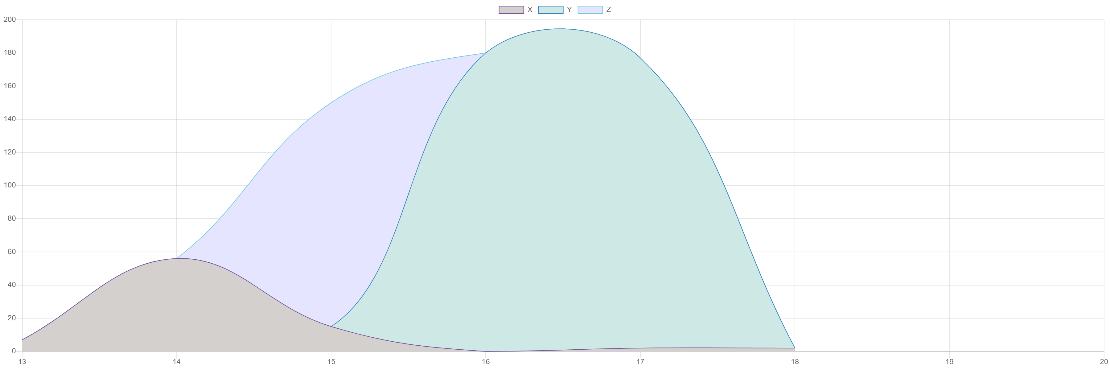 Bezier curves cause stacked line chart dataset lines to intersect · Issue #7344 · chartjs/Chart ...