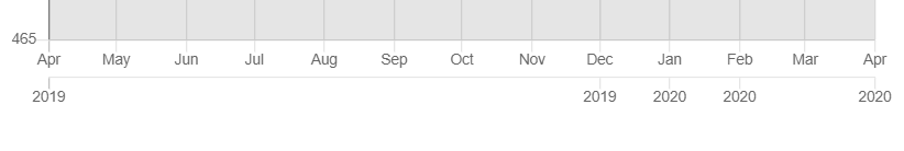 Grid lines for two X Axes causes darker grid line to appear · Issue ...
