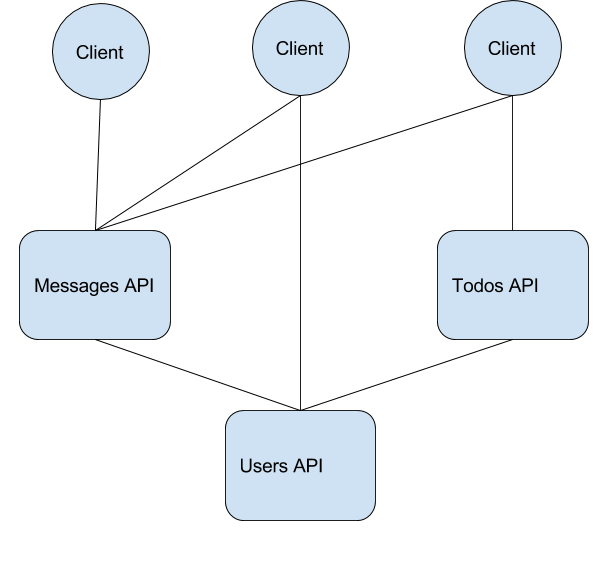 Connecting Client To Multiple Servers · Issue 433 · Feathersjs Ecosystemfeathers Vuex · Github