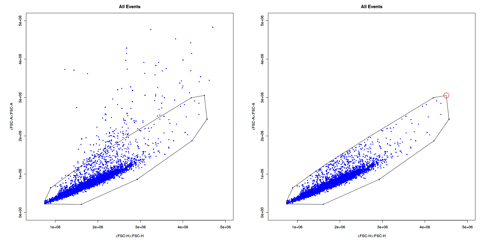 filter issue when using polygonGate() · Issue #86 · RGLab/flowCore · GitHub
