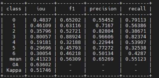 bad cbst result · Issue #8 · Junjue-Wang/LoveDA · GitHub