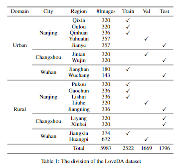 multi scale training · Issue #46 · Junjue-Wang/LoveDA · GitHub