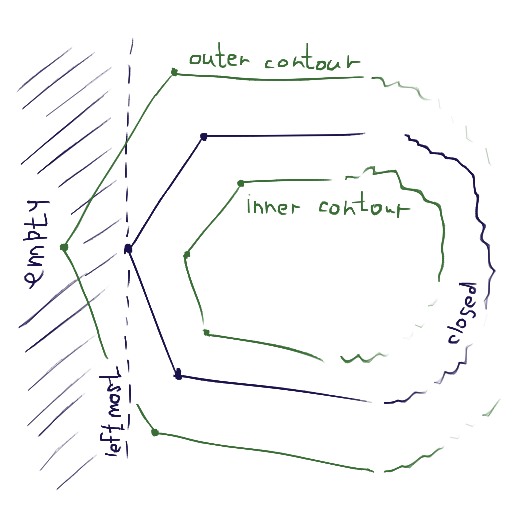 Contour 2D only Inner or Outer Contours · Issue #2650 · nortikin/sverchok · GitHub