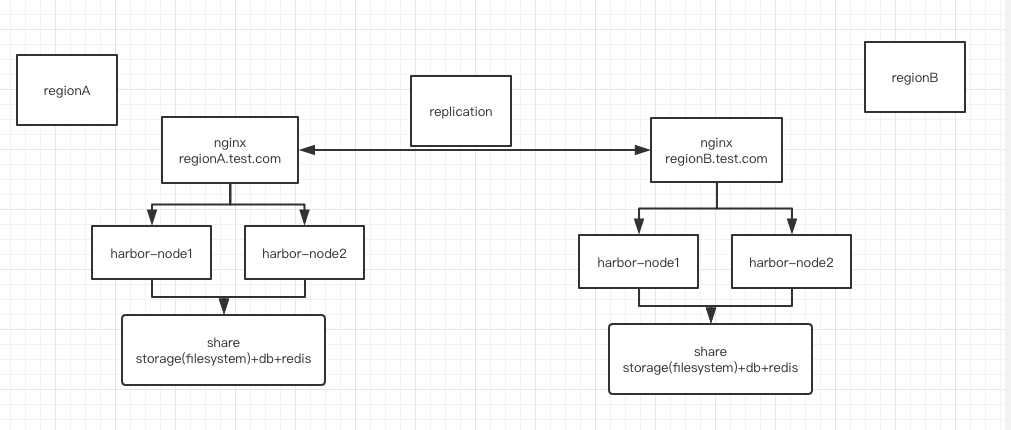Support Proxy When Replication · Issue 7378 · Goharborharbor · Github