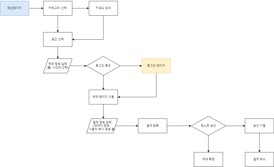 GitHub - Two-Gather/twogather: React.js, Nest.js, JavaScript, TypeScript, MySQL, AWS EC2, S3 ...