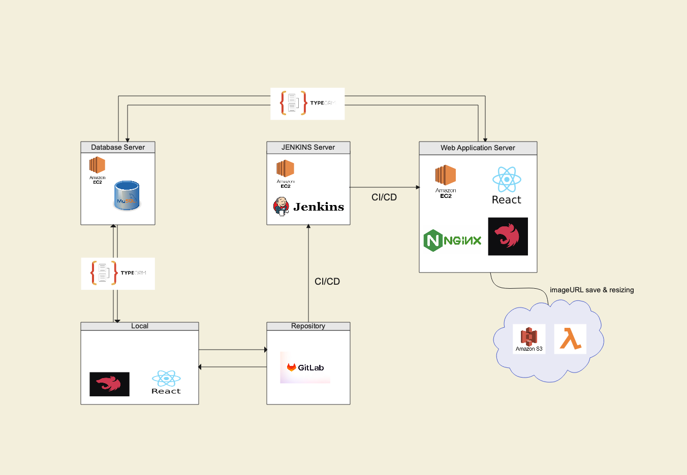 GitHub - Two-Gather/twogather: React.js, Nest.js, JavaScript, TypeScript, MySQL, AWS EC2, S3 ...