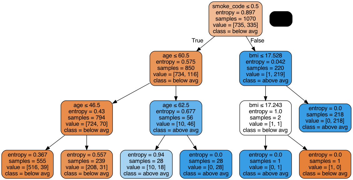 GitHub - eshurs/us-insurance-costs