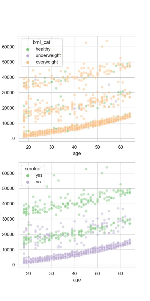 GitHub - eshurs/us-insurance-costs