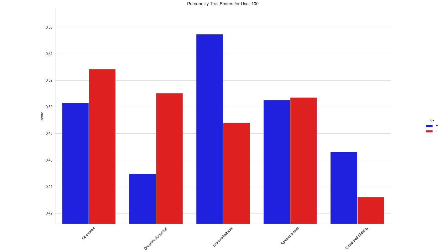 GitHub - eshurs/predicting_personalities