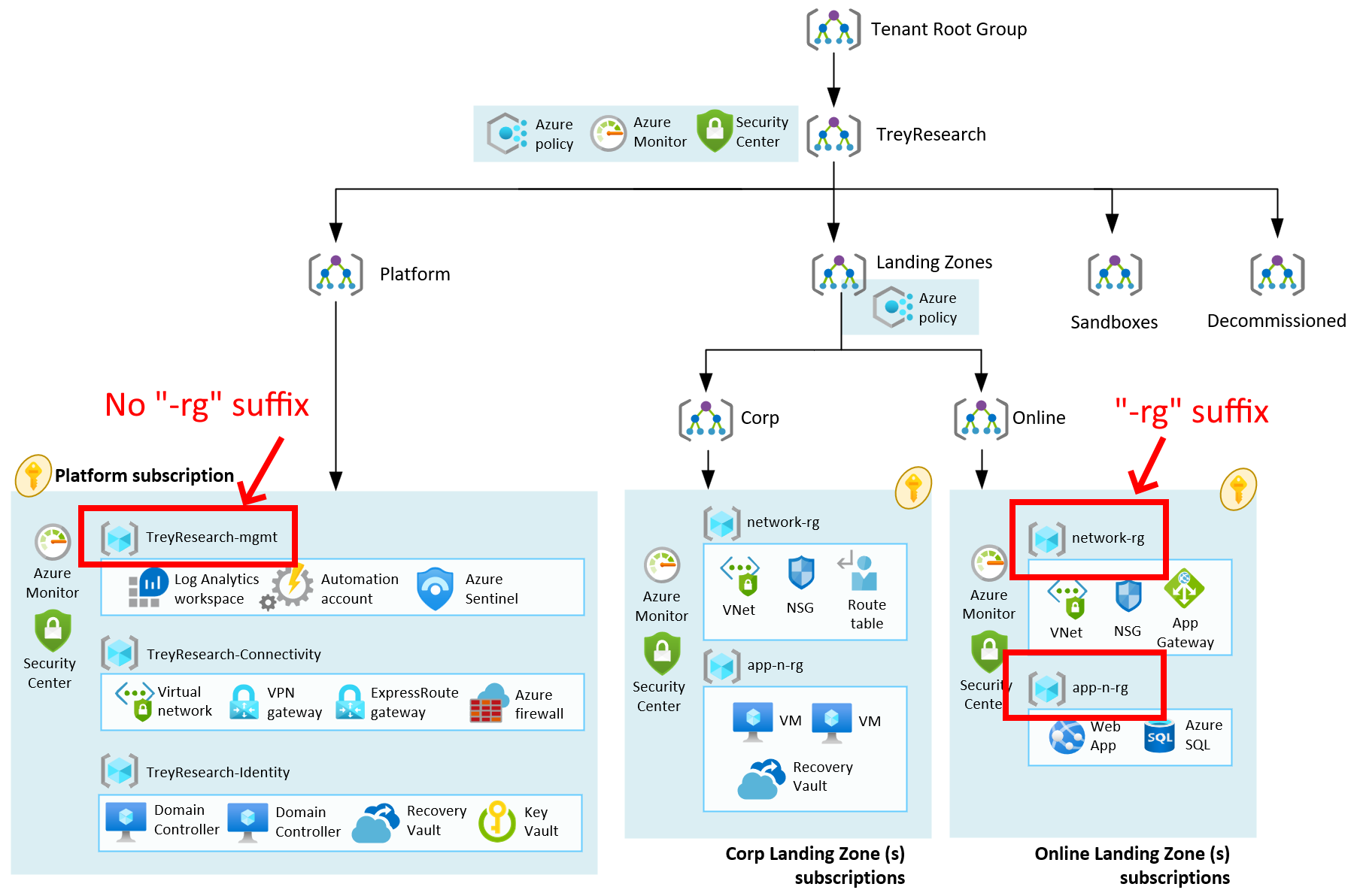 Inconsistent naming of resource groups · Issue #465 · Azure/Enterprise ...