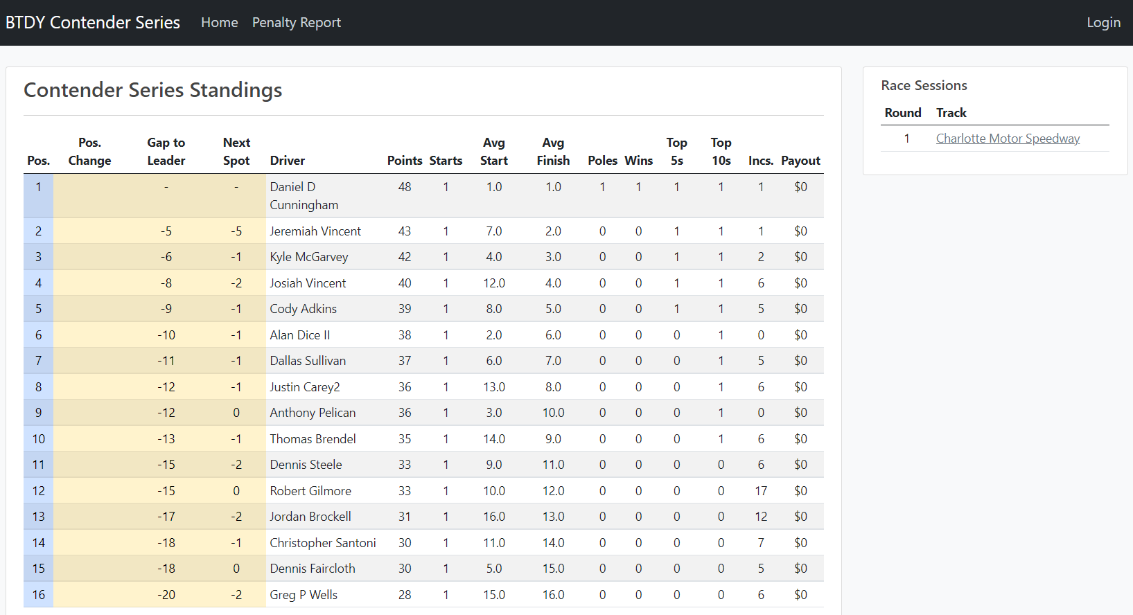 GitHub - tjbrendel/btdy-scraper: Front end web application for iRacing ...