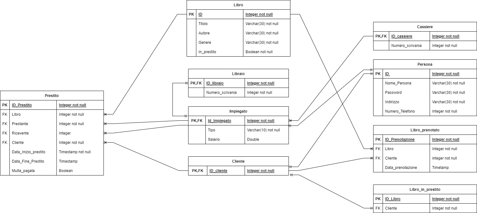 GitHub - edobranchi/GestioneLibreria