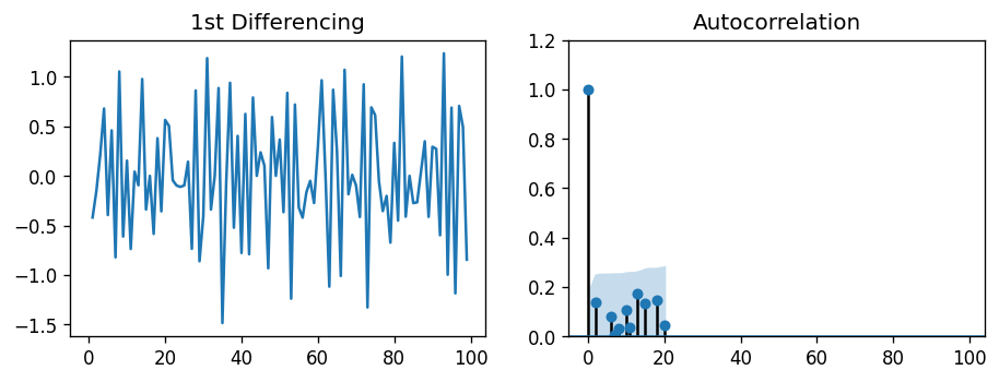 GitHub - Zubairiqbal25/ARIMA-Model-for-Time-Series-Forecasting: ARIMA ...