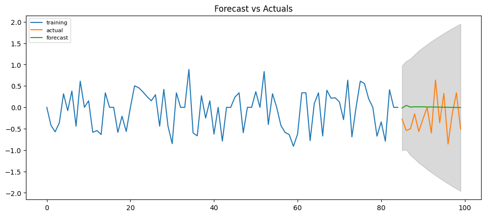 GitHub - Zubairiqbal25/ARIMA-Model-for-Time-Series-Forecasting: ARIMA ...