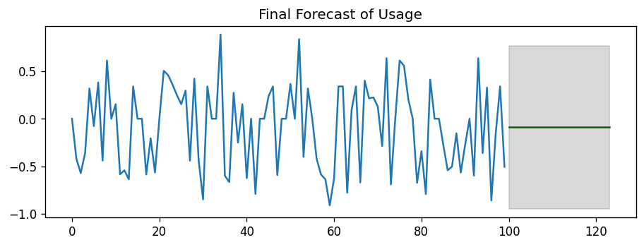GitHub - Zubairiqbal25/ARIMA-Model-for-Time-Series-Forecasting: ARIMA ...