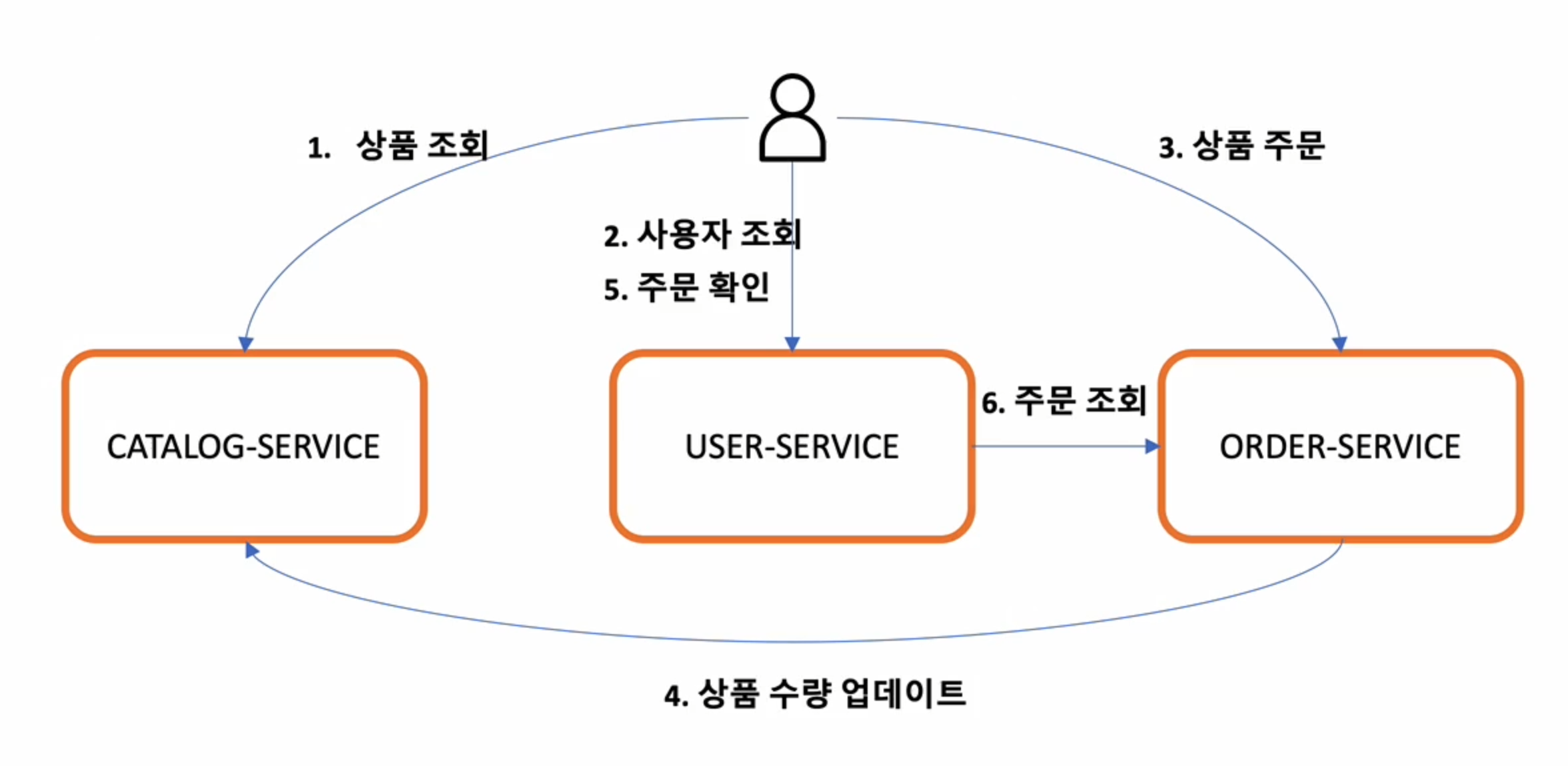 GitHub - LeeMinki/spring-cloud-study: 인프런 Spring Cloud로 개발하는 마이크로서비스 ...