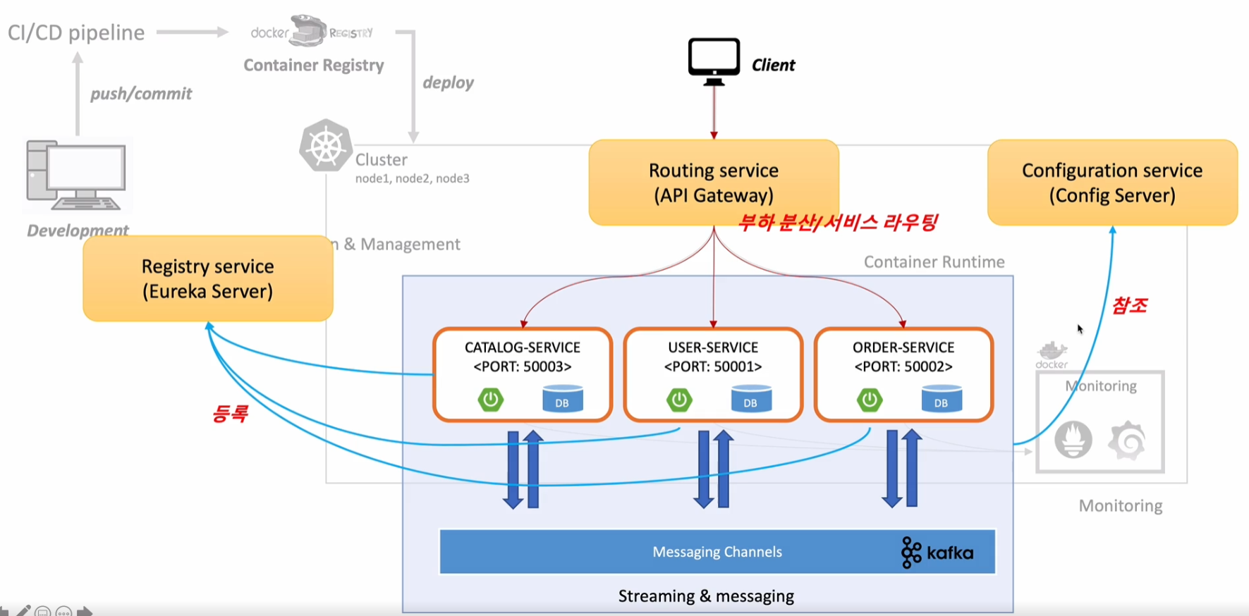 GitHub - LeeMinki/spring-cloud-study: 인프런 Spring Cloud로 개발하는 마이크로서비스 ...