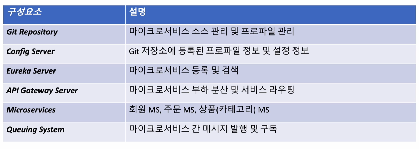 GitHub - LeeMinki/spring-cloud-study: 인프런 Spring Cloud로 개발하는 마이크로서비스 ...