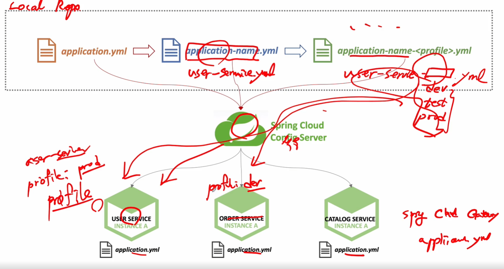 GitHub - LeeMinki/spring-cloud-study: 인프런 Spring Cloud로 개발하는 마이크로서비스 애플리케이션 정리