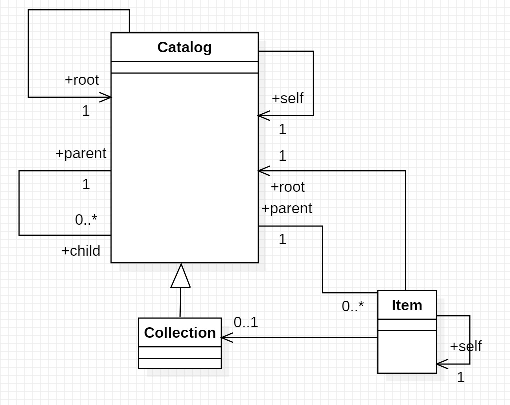 UML diagram for STAC 0.6.0 · Issue #286 · radiantearth/stac-spec · GitHub