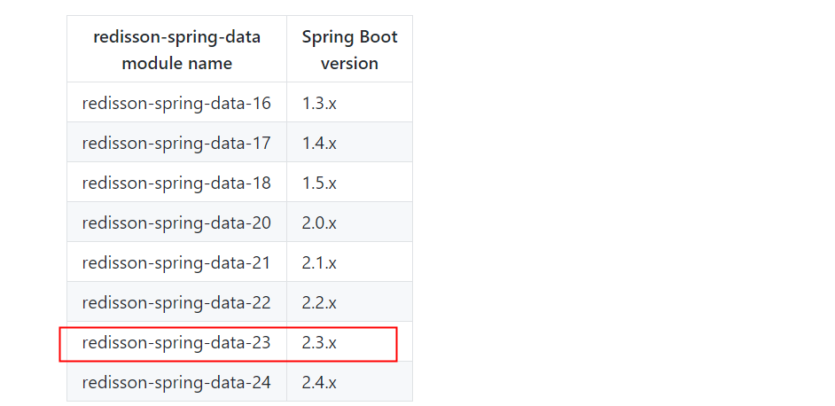 版本依赖与文档不符 · Issue #3402 · redisson/redisson · GitHub