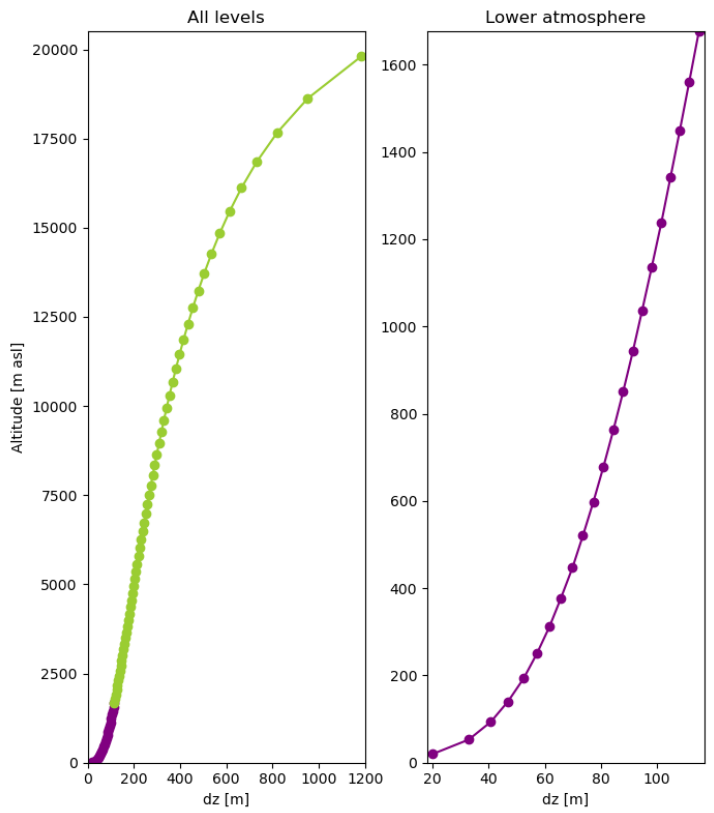 GitHub - MeteoSwiss-APN/vert_coord: scripts to create and evaluate a vertical coordinate for ICON