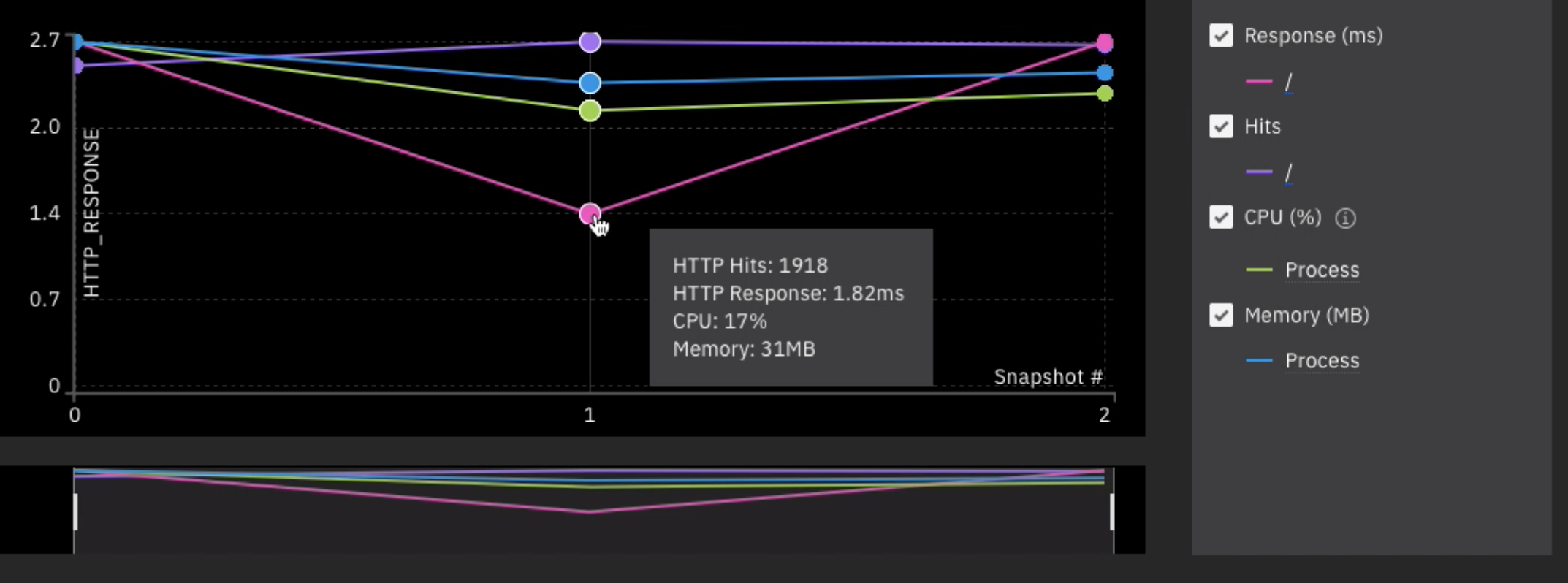 Performance dashboard: plotting multiple variables in the same graph · Issue #216 · eclipse ...