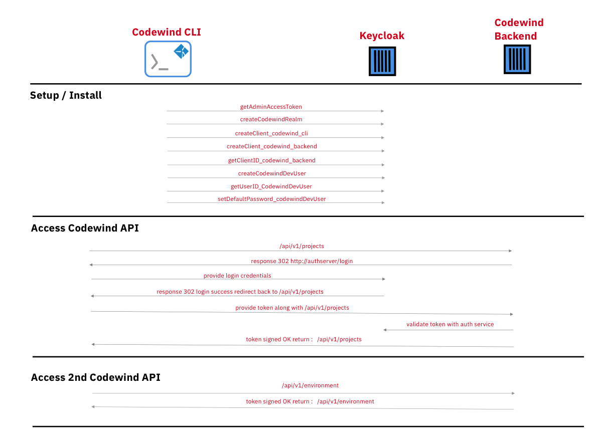 Implement Secure connection between local editor and remote cloud deployment · Issue #489 ...