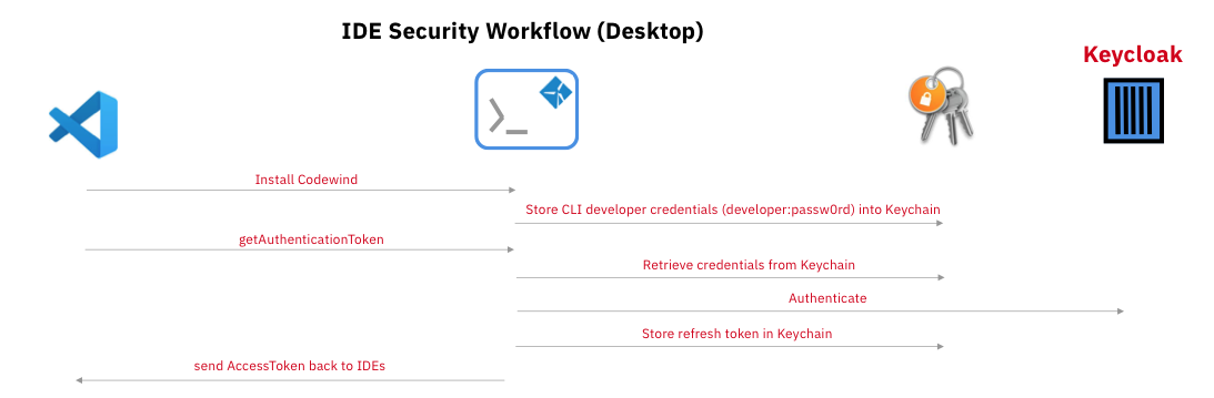 Implement Secure connection between local editor and remote cloud deployment · Issue #489 ...