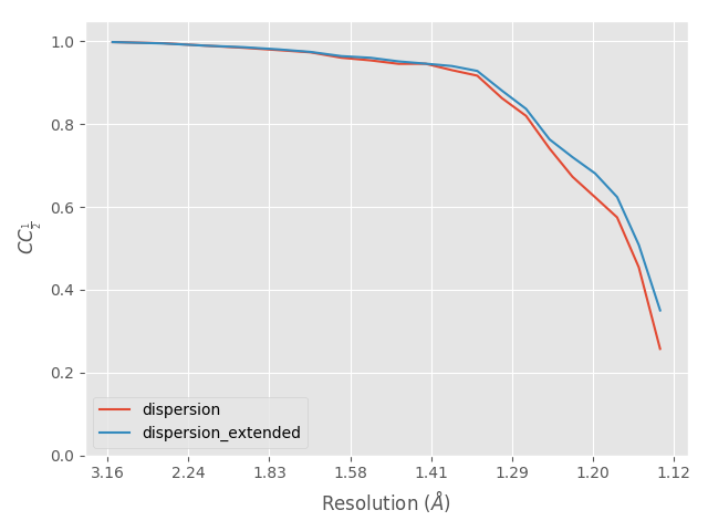 dispersion_extended spot finding breaks xia2 processing large data sets · Issue #816 · dials ...