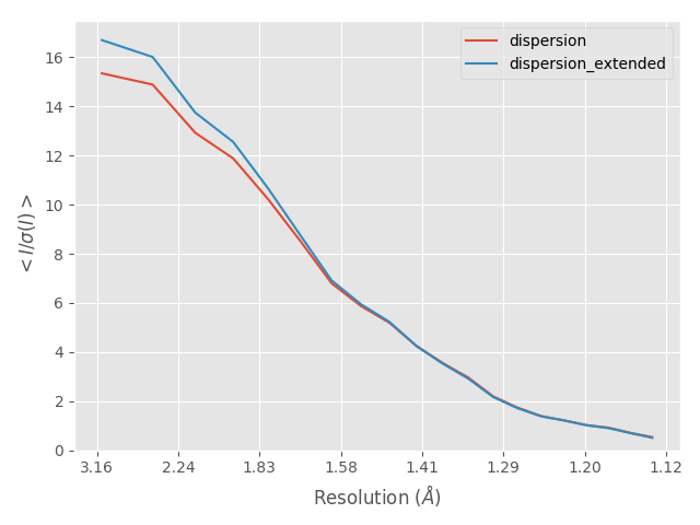 dispersion_extended spot finding breaks xia2 processing large data sets ...