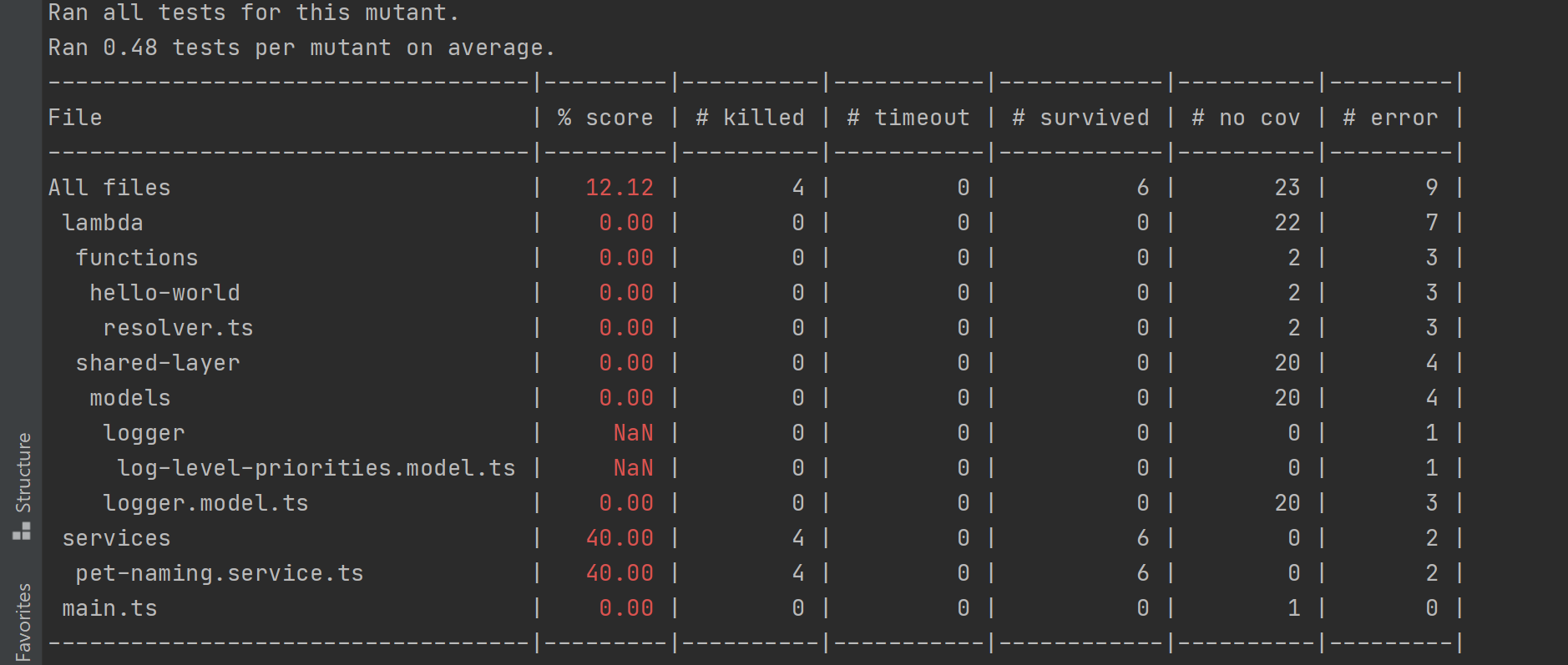 Stryker cannot kill any mutant on Windows · Issue #2712 · stryker-mutator/stryker-js · GitHub